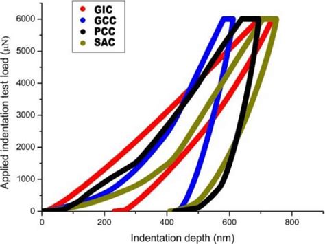 Indentation Test Load Versus Indentation Depth For The Tested Materials
