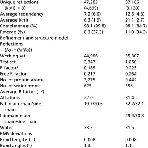 Summary Of Diffraction Data And Structure Refinement Statistics Download Table