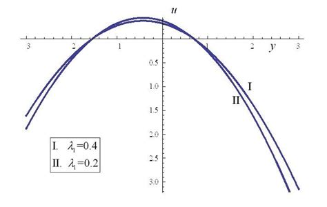 The Variation Of The Velocity U With Y For Different Values Of λ 1 With