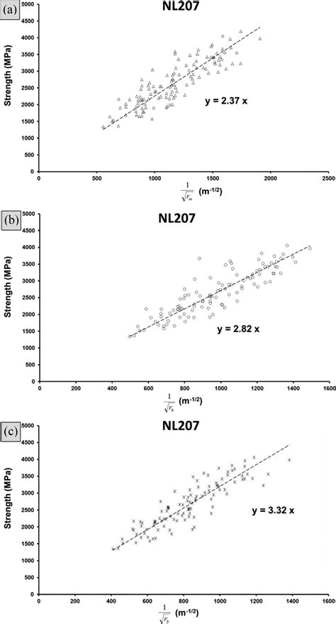Tensile Strength Vs Reciprocal Square Root Of A Mirror B Mist