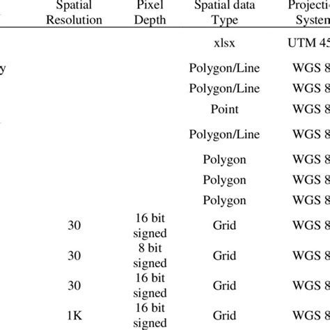 List Of Input Variables Before Processing Download Scientific Diagram