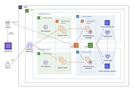 Aws Wordpress
