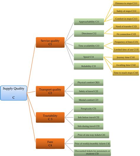 Figure 1 From An Integrated Decision Support Model For Evaluating