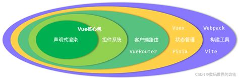 前端web vue基础 vue框架介绍 csdn博客