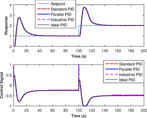 variable set point tracking performance comparison of various pid