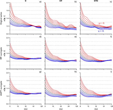 figure 1 from multifractal multiscale analysis of human movements