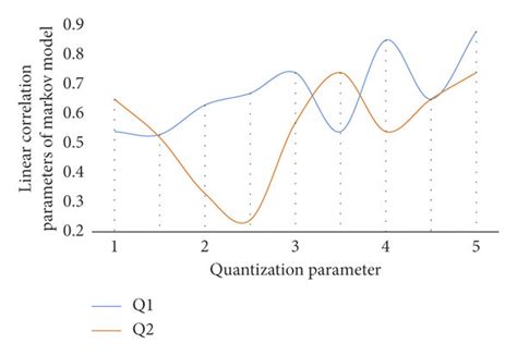 linear correlation parameter analysis diagram of markov model