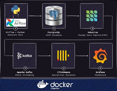 Mojtaba Banaie On Linkedin مهندسیداده Clickhouse Airflow Cdc