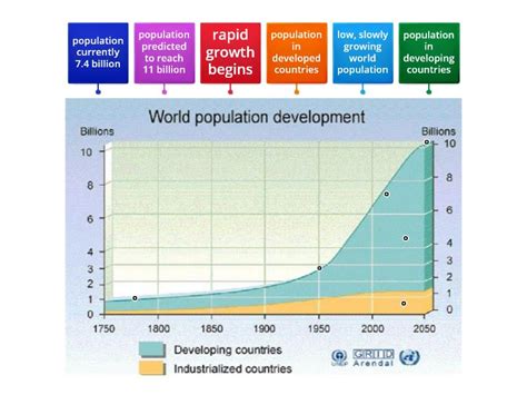 Year 8 World Population Growth Graph Labelled Diagram