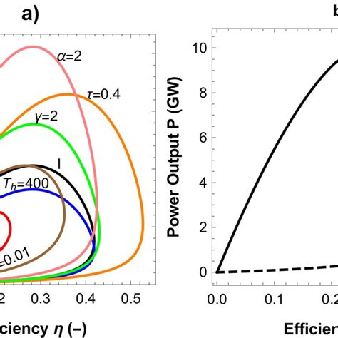 Several Configurations For A Power Output Vs Efficiency Plane Of The Download Scientific