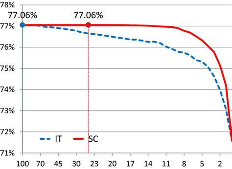average classification accuracies for different warping window widths