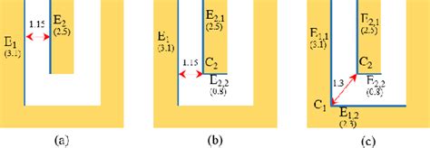 figure 1 from an algorithm for rule based layout pattern matching this