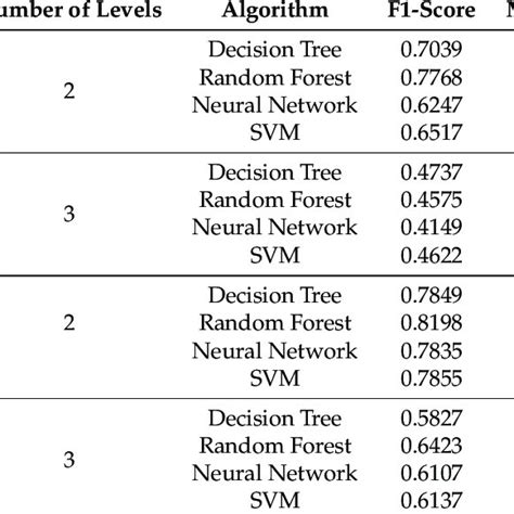 The Best Results Obtained By Supervised Methods Download Scientific