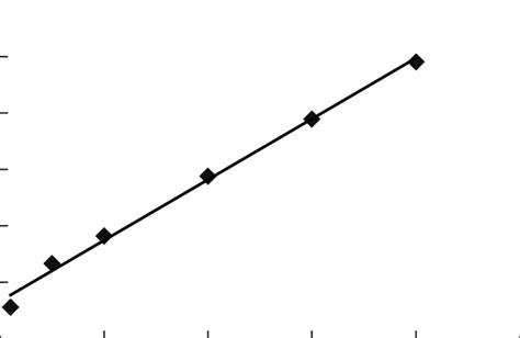 Calibration Curve Of Flow Injection Cl Immunoassay For E 3 Download Scientific Diagram