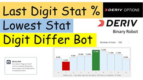 Develop Lowest Statistics Digit Differ Bot Dtrader Academy