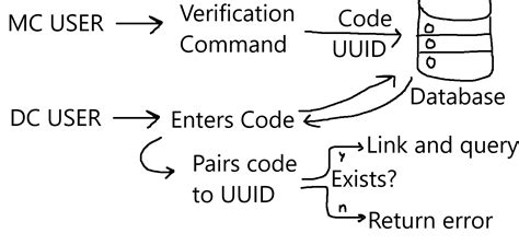 Github Devmicah Dmc Verification Bot A Bot That Allows Users To Link Their Minecraft And