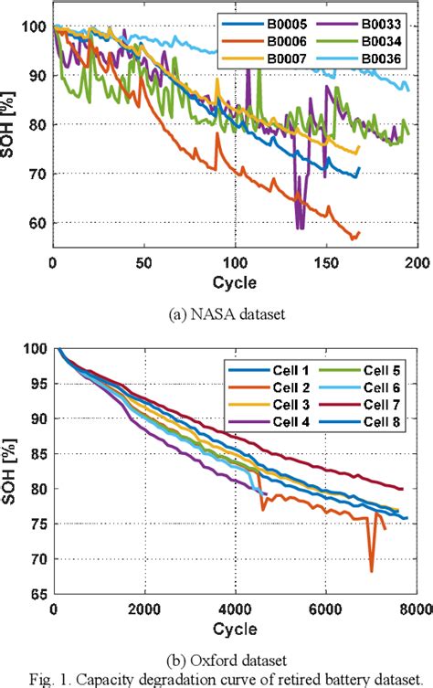 Figure From An Optimal Clustering Algorithm For Second Use Of Retired EV Batteries Using