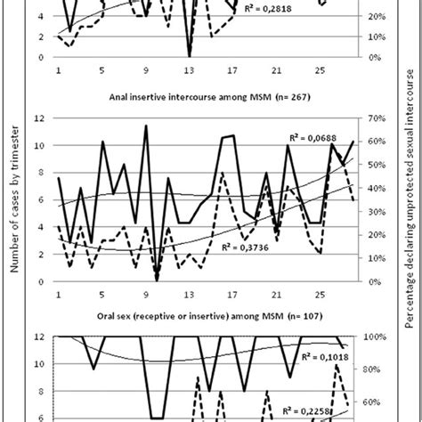 trends in numbers and percentages of sexual intercourse without condom