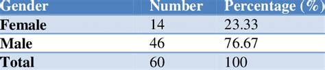 Distribution Of Sex Download Table