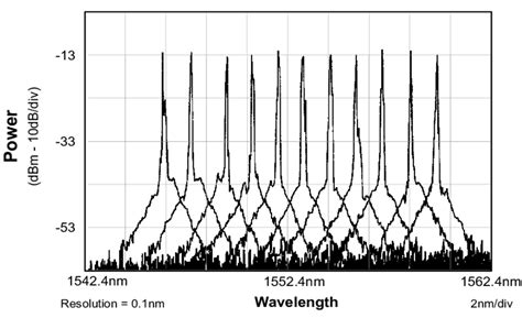 Eleven Successively Tuned Lasing Wavelengths After Ref 1