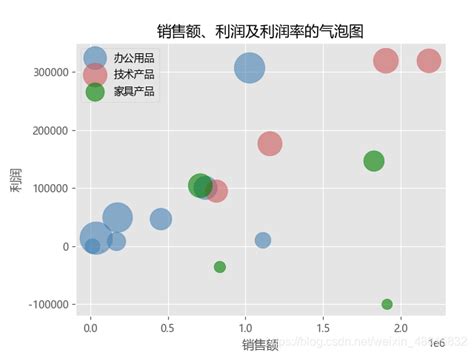 Python数据可视化的例子——气泡图（bubble）seaborn画气泡图 Csdn博客