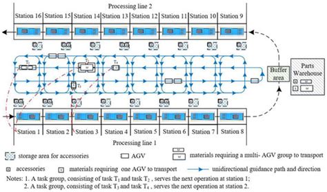 applied sciences free full text hybrid task allocation of an agv