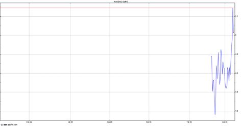 Commerce Com【cmrc】銘柄情報 Advfn