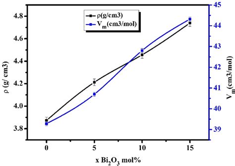 Variation Of The Density G Cm³ And The Molar Volume Cm³ Mol As A