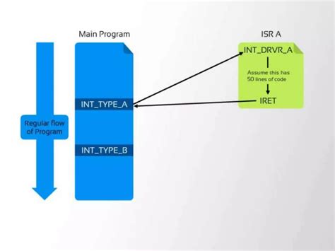 Interrupts On 8086 Microprocessor By Vijay Kumark Pptx