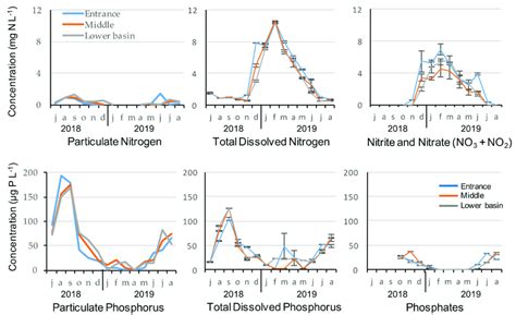 Nutrients Concentration At The Entrance Middle And In The Lower Basin Download Scientific