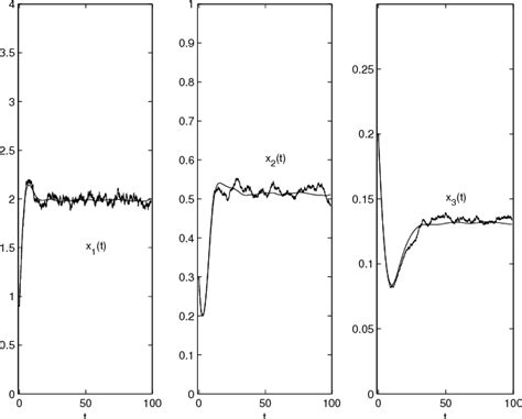 Figure 1 From Analysis Of A Stochastic Food Chain Model With Finite Delay Semantic Scholar