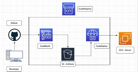 prasad suman mohan on linkedin end to end ci cd pipeline using aws