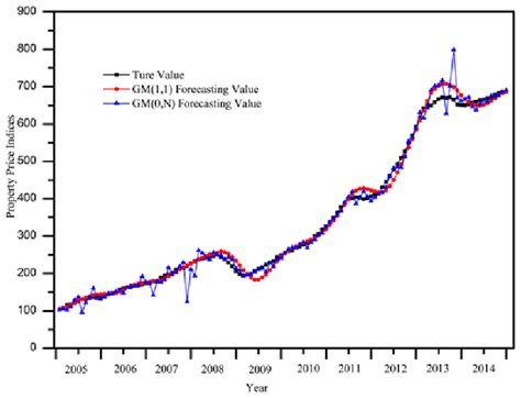 Fitting Lines Of Forecast Values And True Values Factory Sector