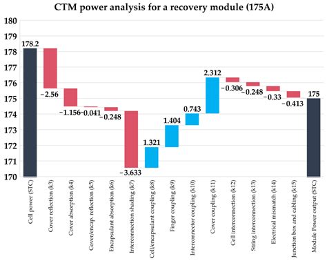 Effect Of Cell Electrical Mismatch On Output Of Crystalline Photovoltaic Modules