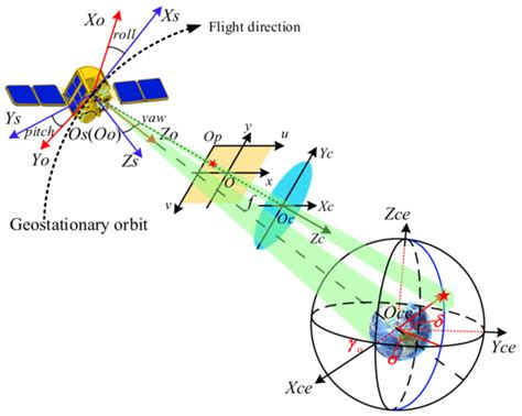 Sensors Free Full Text On Orbit Geometric Calibration From The
