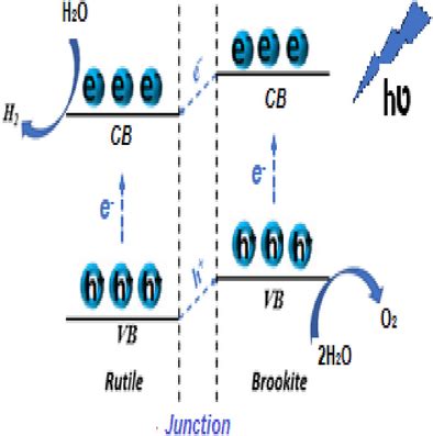 Tunable TiO2Heterophase Junctions For Studying And Enhancing Photocatalytic H2 Production Under