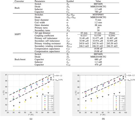 Table Ii From Control Design For Optimizing Efficiency In Inductive