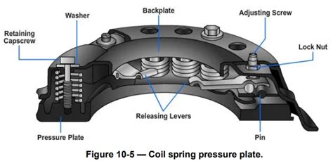 Coil Spring Pressure Plate Automobile Engineering