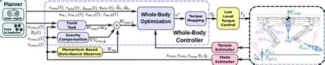 overview of the whole body controller as part of our locomotion