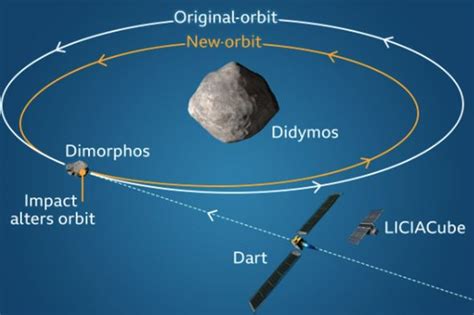 Asteroid Mission Sparks End Of World Warning As Nasas Defence Can