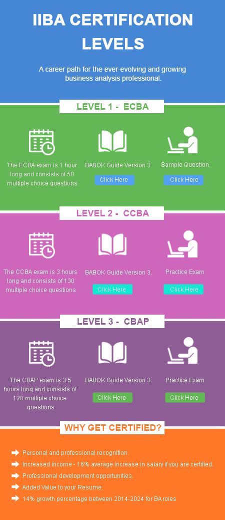 Iiba Certification Iiba Business Analyst Certification Iiba Aac