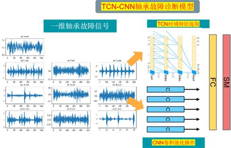 python轴承故障诊断 17 基于tcn cnn并行的一维故障信号识别模型 知乎