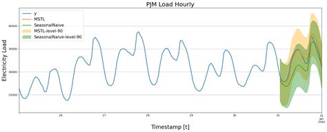 Nixtla Electricity Load Forecast Timeseries Ml
