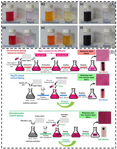 Full Article Clean Dyeing Technologies For Textiles A Review