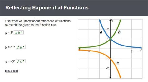 Free Use What You Know About Reflections Of Functions To Match The