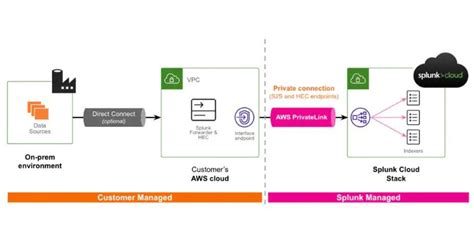 splunk on linkedin announcing aws privatelink support on splunk cloud
