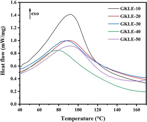 Dsc Curves Of Adhesives With Different Ech Contents Download Scientific Diagram