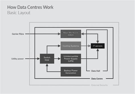 An Introduction To Data Centres Dc Byte