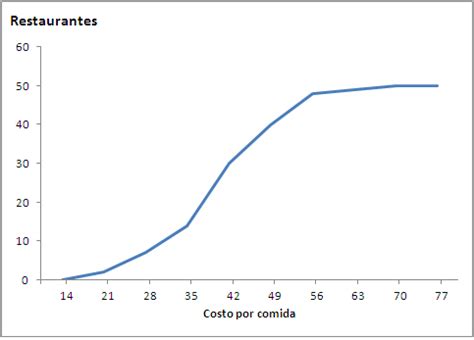 Una Ojiva Es Una Representación Gráfica En Un Eje Cartesiano De La