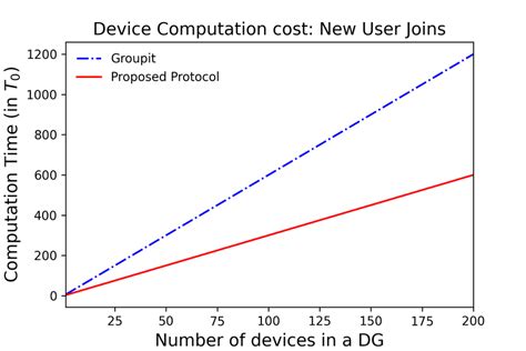 The Figure Shows The Total Computational Load For All Devices Under Download Scientific Diagram